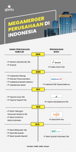 Merger: Arti, Tujuan, Keuntungan, Tantangan, dan Contohnya - Glints ...